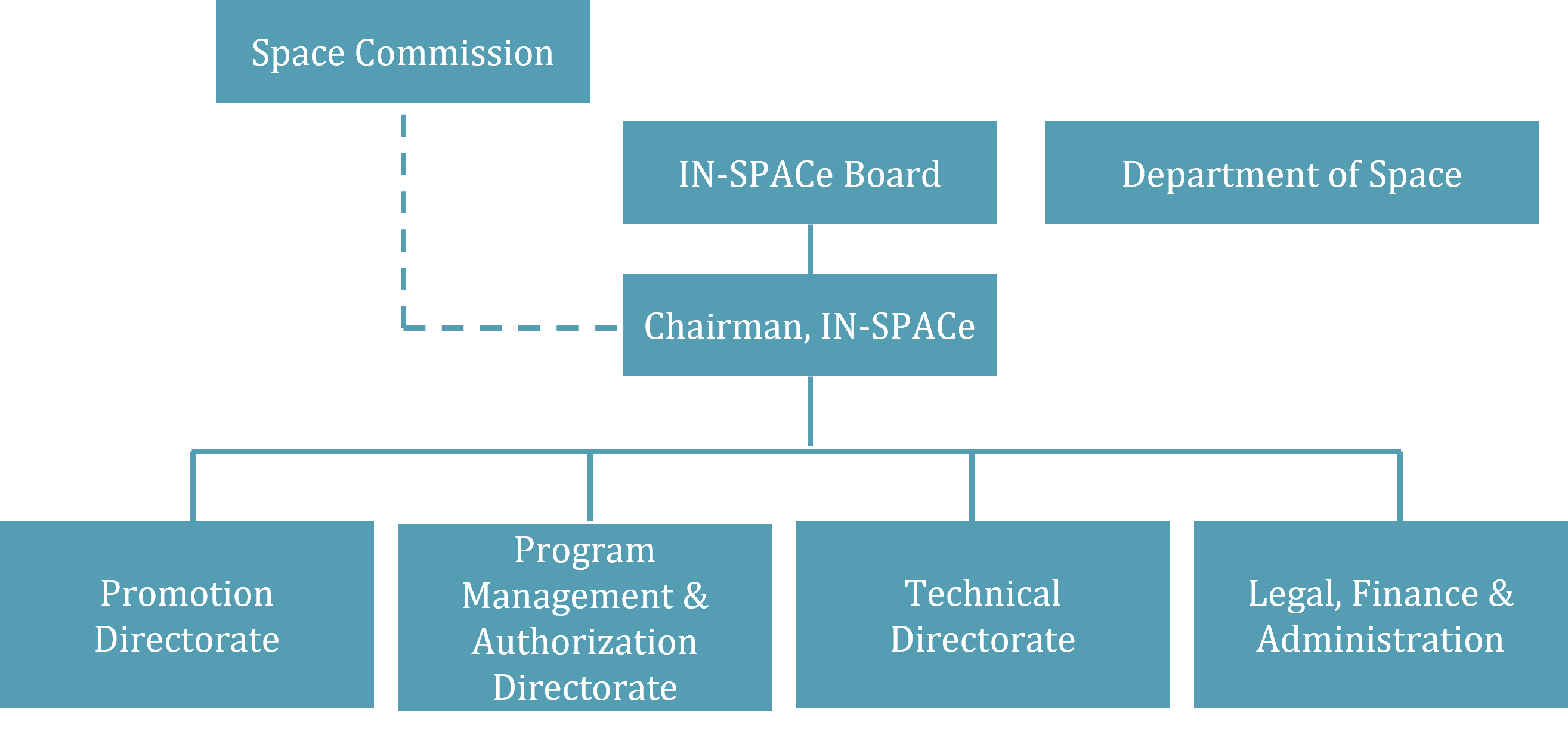 About Us > Our IN-SPACe Team - IN-SPACe